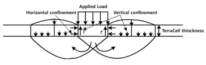 반석기초이앤씨(주) | 반석기초이앤씨㈜ Terracell® 공법